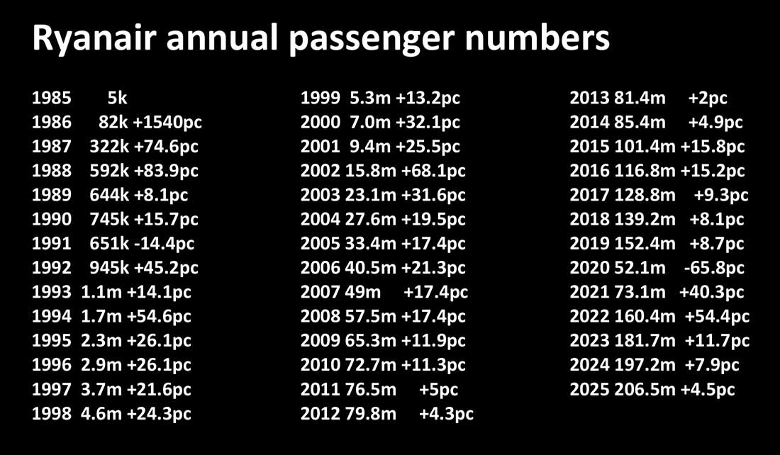 Ryanair carried 206.5m passengers in 2025, annual growth 4.5pc lowest ...